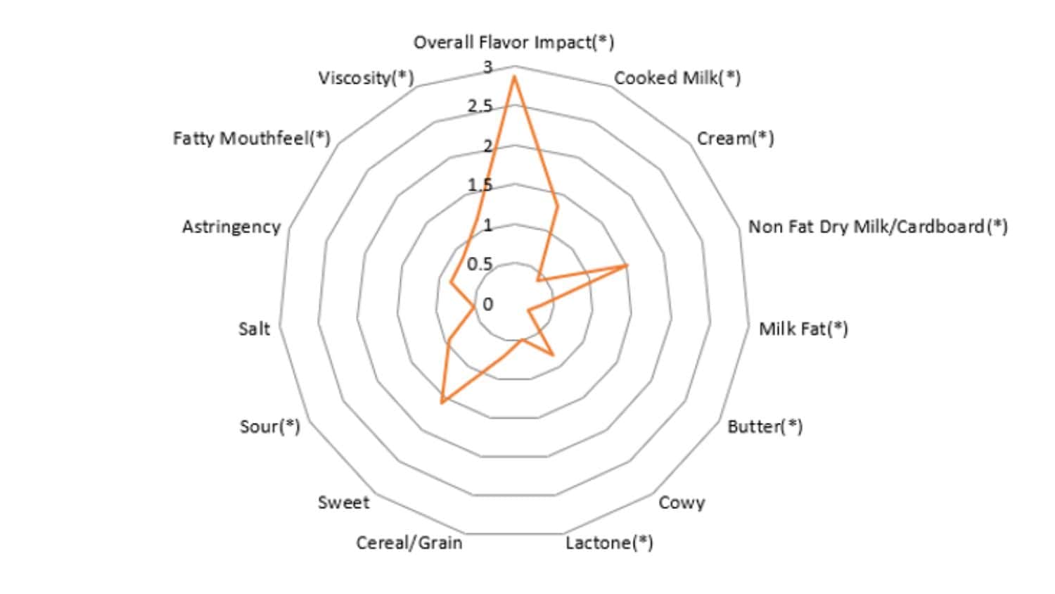 Sensory Strategies for Success Part II: Plant-Based | Edlong