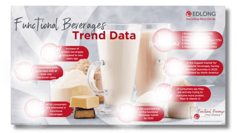 Functional Beverage Trends Infographic